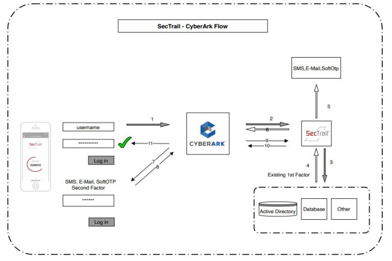 CyberArk Entegrasyonu – SecTrail