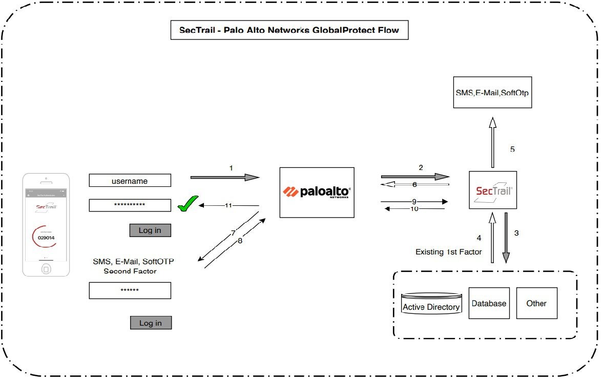 Palo Alto Networks GlobalProtect Entegrasyonu – SecTrail